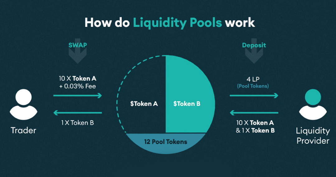 Liquidity Pool là gì? Những điều bạn cần biết về Liquidity Pool