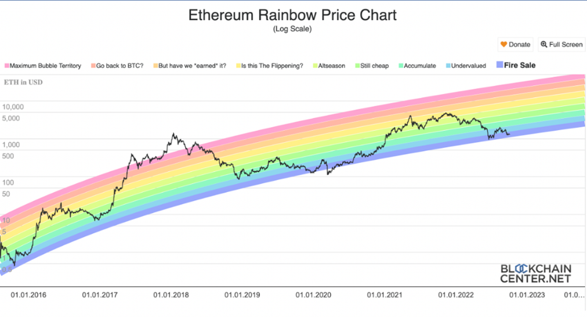 Bitcoin Rainbow Chart là gì? Cách nắm giữ giá Bitcoin trong tay