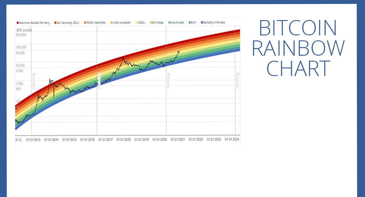 Bitcoin Rainbow Chart là gì? Cách nắm giữ giá Bitcoin trong tay